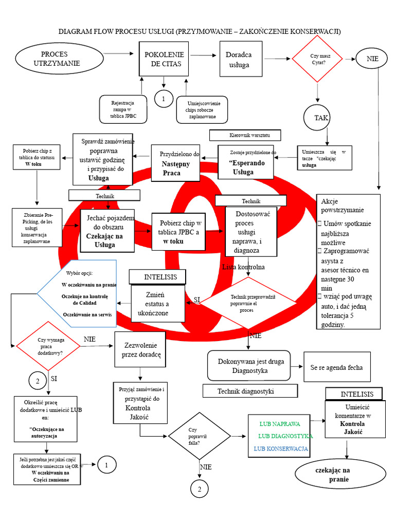 CC-03-Diagram Przepływu Usługi | PDF