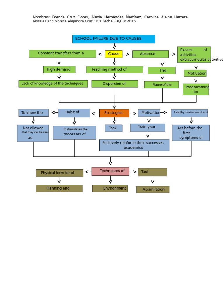 Conceptual Map of School Failure Due To Pedagogical Causes Team Two | PDF
