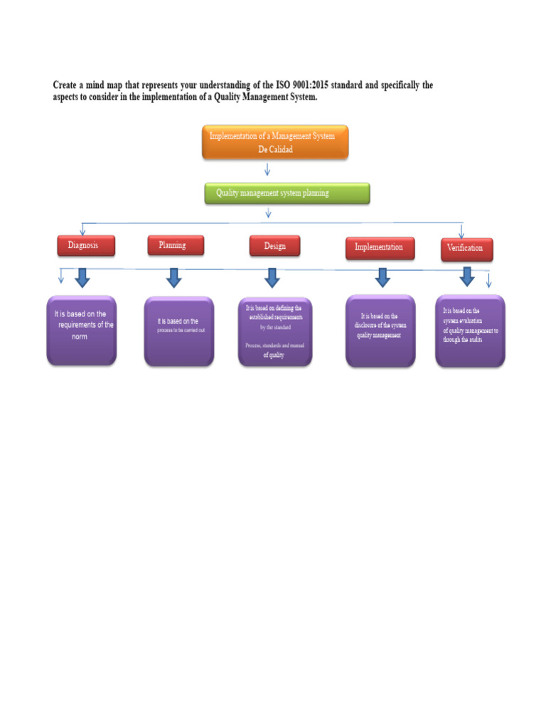 ISO 9001:2015 Quality Management Guide | PDF | Quality Management ...