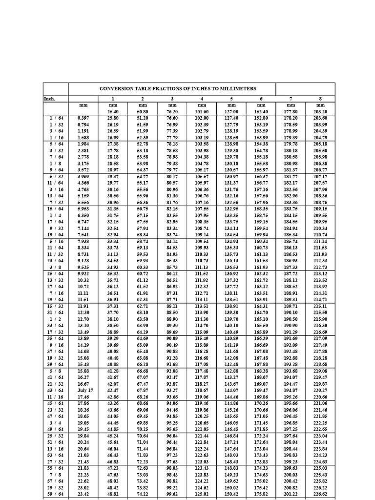 Inches to Millimeters Conversion Table | PDF | Chess Openings | Chess