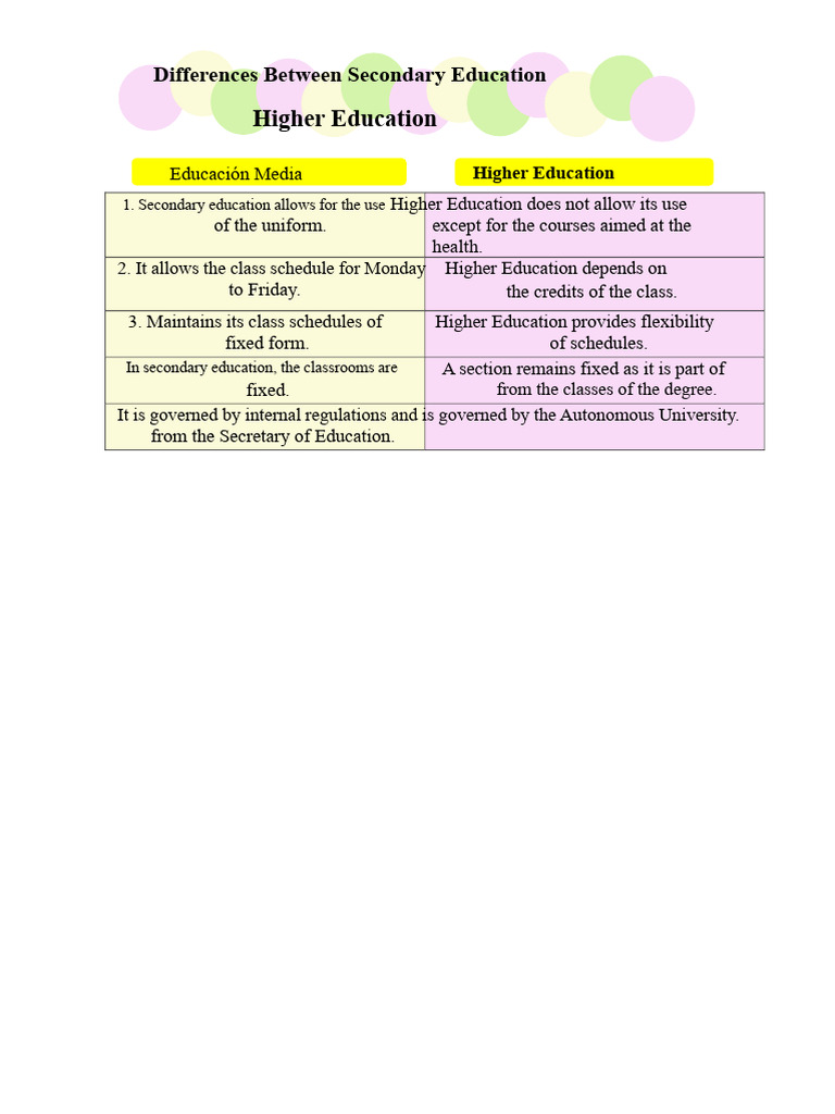 Secondary vs. Higher Education Differences | PDF
