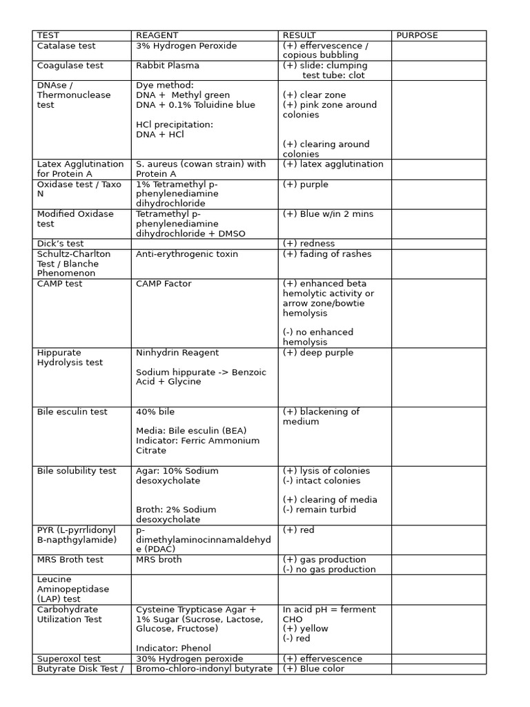Bacterial Identification Test Results | PDF