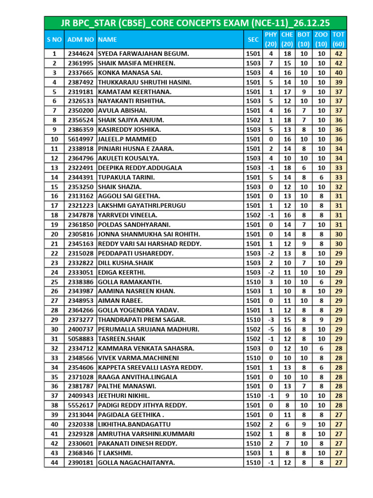 Student Exam Scores and Rankings | PDF