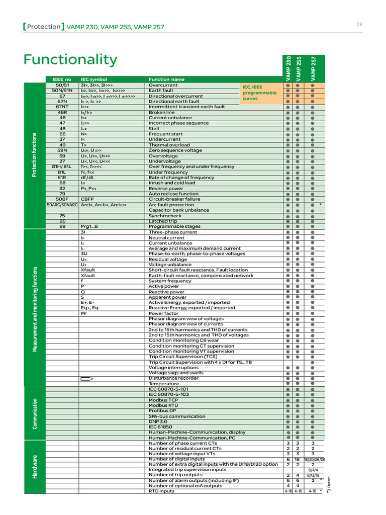 Vamp 230, Vamp 255 and Vamp 257_6 | PDF | Ac Power | Electrical Engineering