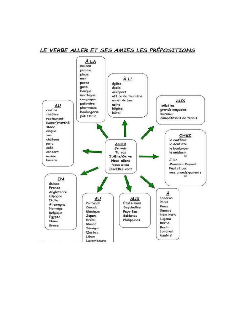 Le Verbe Aller Et Ses Prépositions | PDF