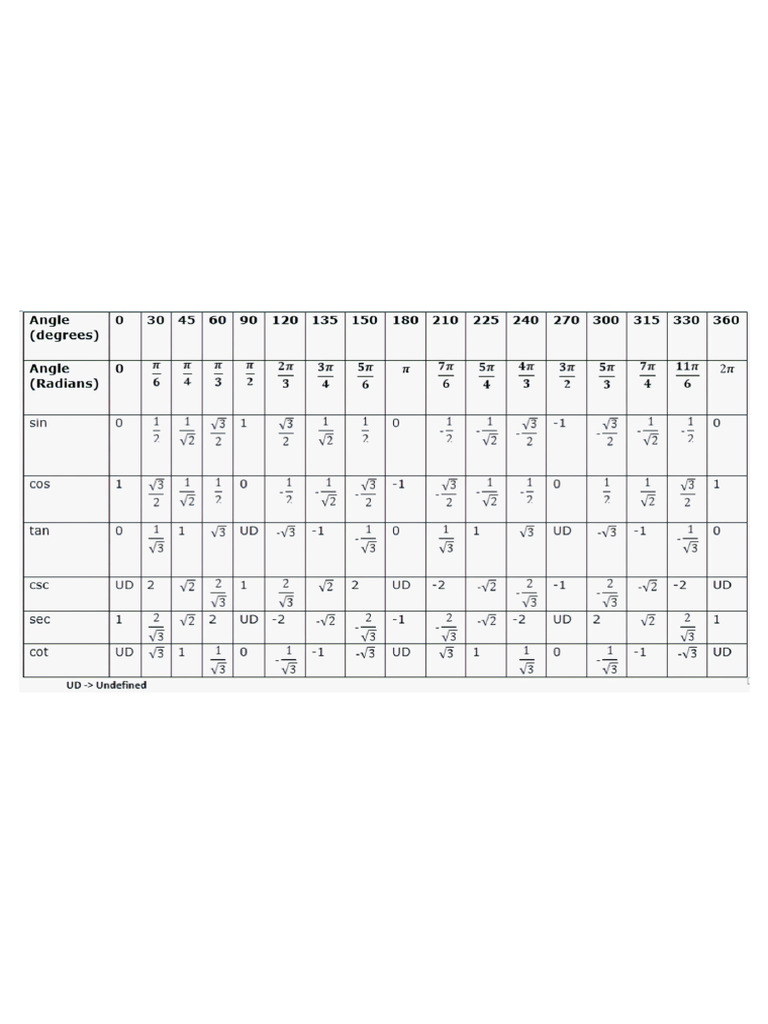 Trigo Table | PDF