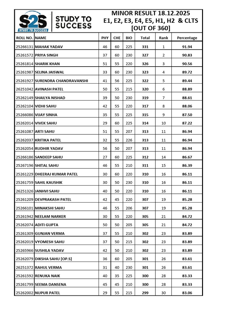 MINOR RESULT E1, E2, E3, E4, E5, H1, H2 & CLTS (18.12.2025)...S2S | PDF