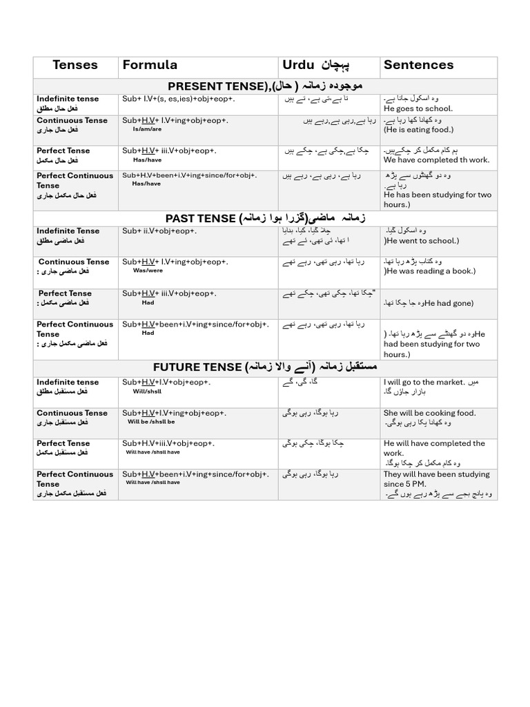 All Tense Formula | PDF