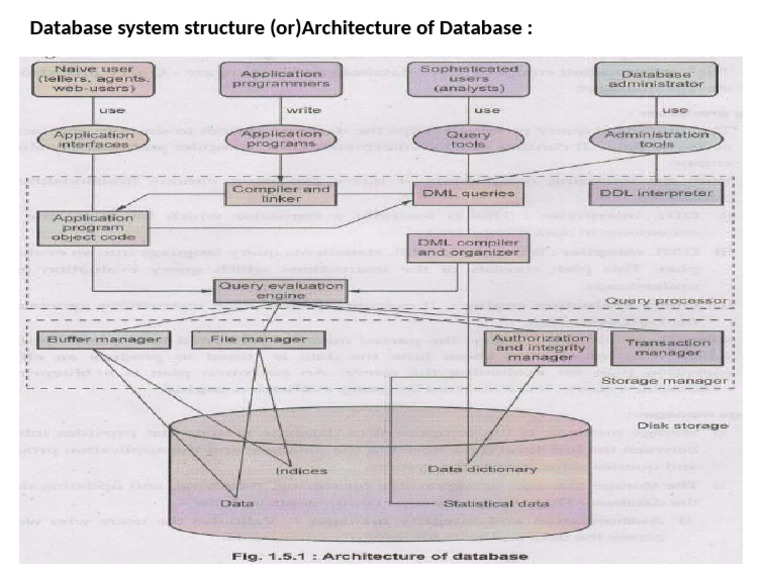 Architecture of Database | PDF