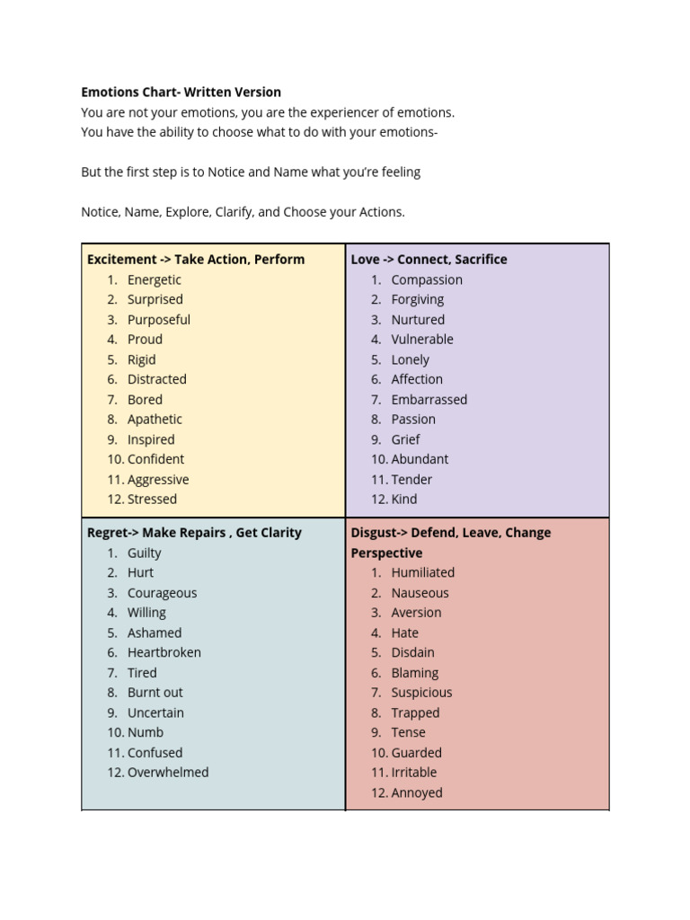 Emotions Chart Written | PDF | Psychology | Emotions