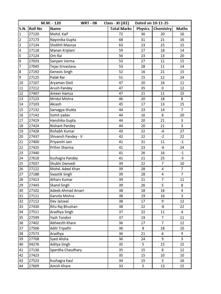 Class XI JEE Student Marks List | PDF