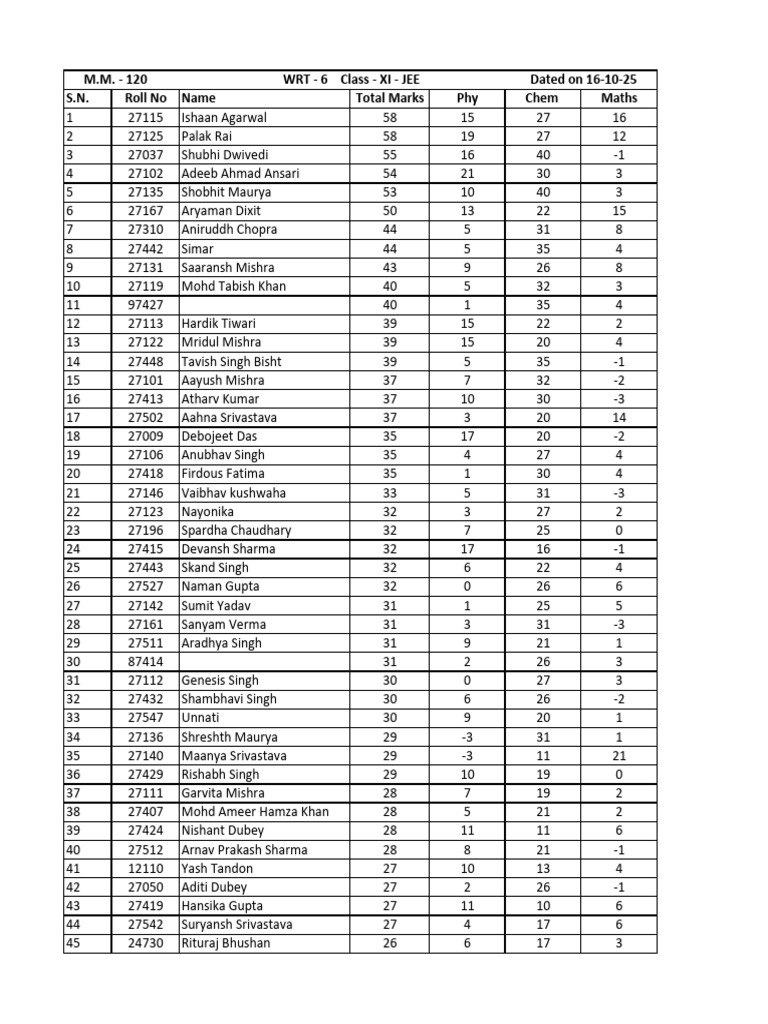JEE Class XI Marks List 2025 | PDF