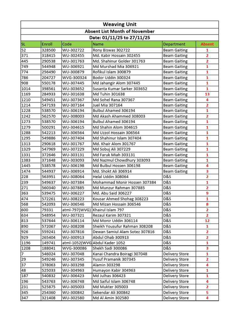 November Absent List for Weaving Unit | PDF | Bangladesh