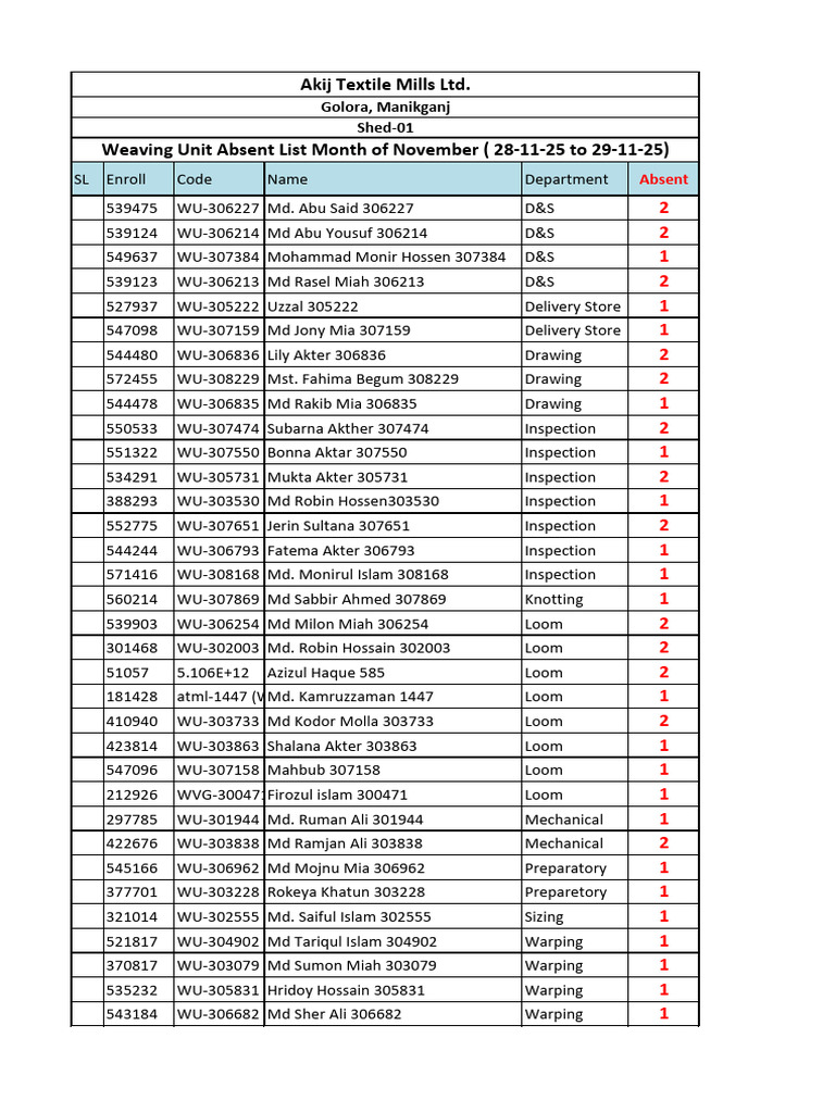Absent List Weaving Unit Shed-01 | PDF | Textile Industry | Textile Arts