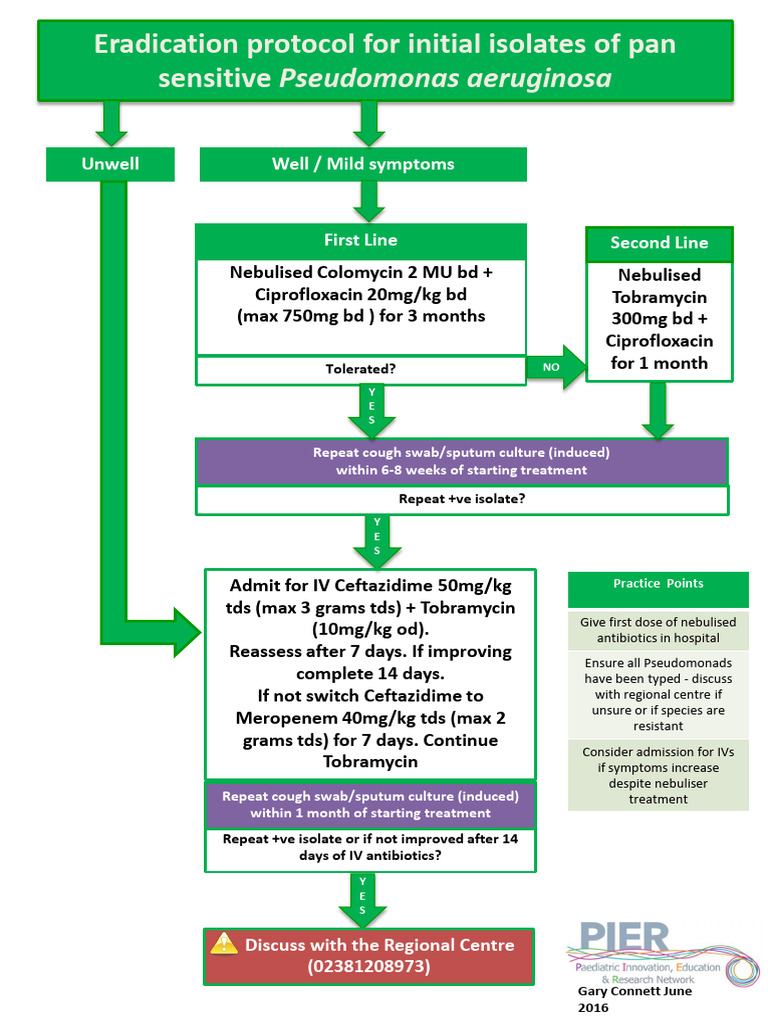 Eradication Protocol For Initial Isolates of Pan Sensitive Pseudomonas ...