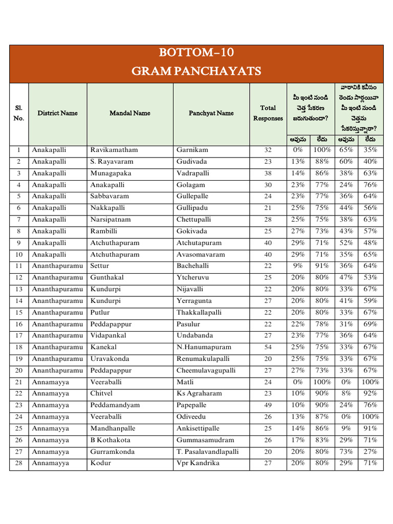 Bottom 10 Gram Panchayats in Andhra | PDF | Government Of India
