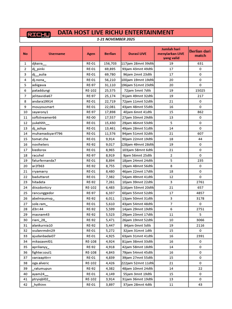 Report Data Host - 1-21 November Richu | PDF
