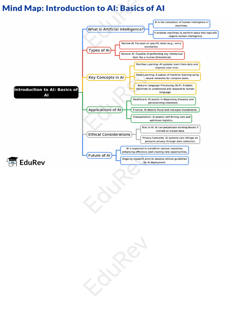EduRev - Mind Map - Introduction To AI - Basics of AI | PDF