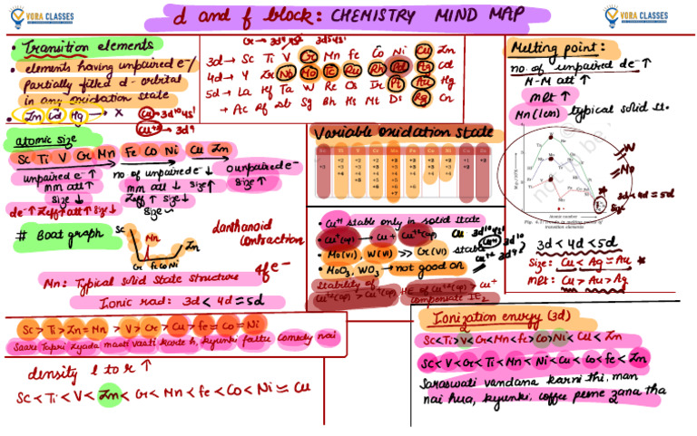 D and F Block Elements in 90 Mins Mind Map Full Chapter Revision JEE ...