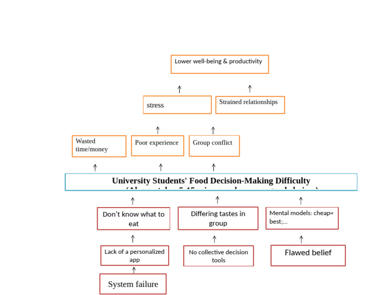 Problem Tree Blank Template (1) | PDF