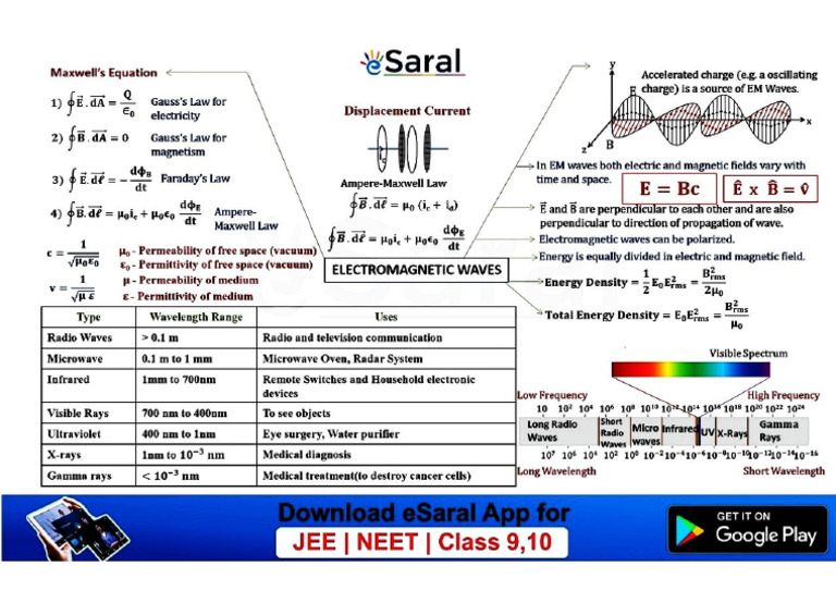 Electromagnetic Waves Mind Map | PDF