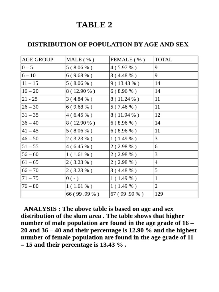 Anthro Table 2 | PDF