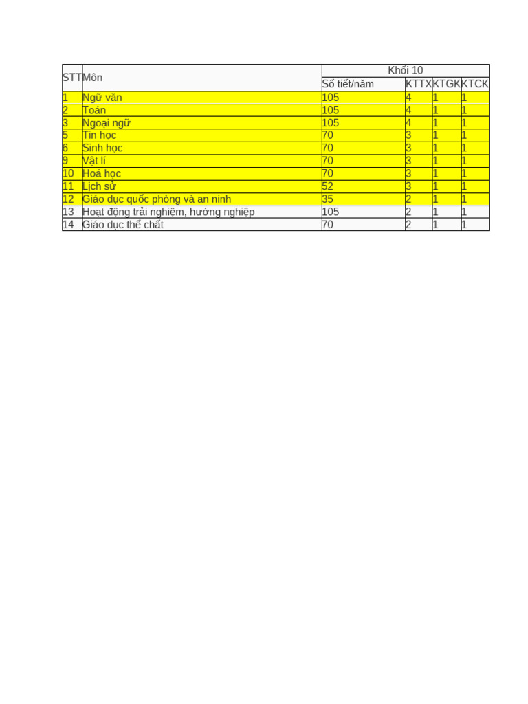 CÁC MÔN HỌC | PDF