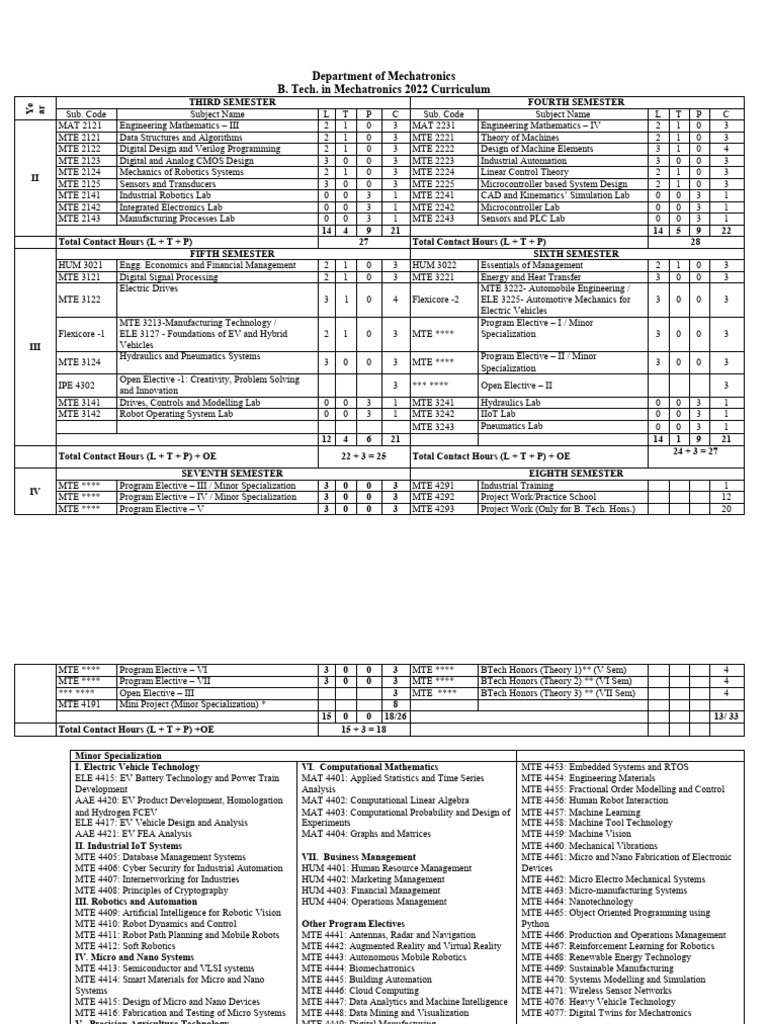 New 2022 MTE Abstract Curriculum 15 July 25 | PDF | Fourier Series ...