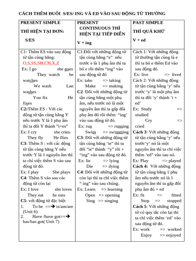 Cách Đọc Các Đuôi s Es Ed (1) (1) | PDF