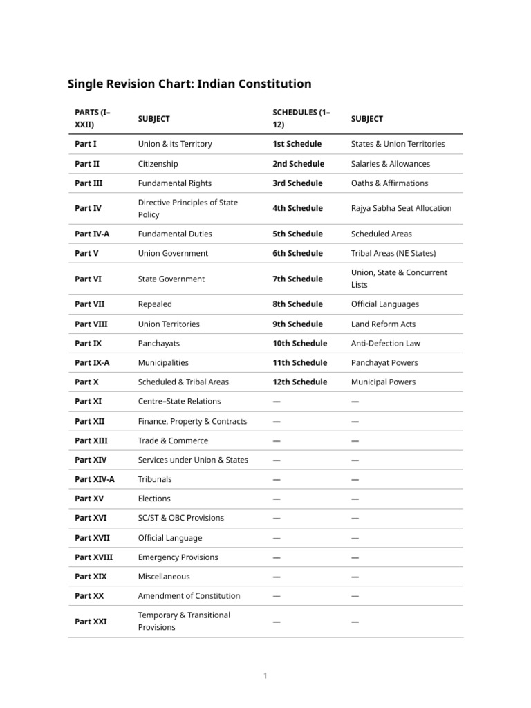 Indian Constitution Revision Chart | PDF | Justice | Crime & Violence