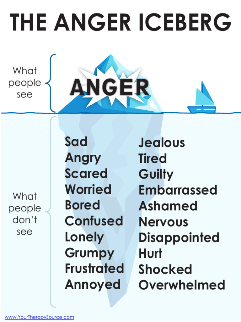 Understanding the Anger Iceberg Model | PDF
