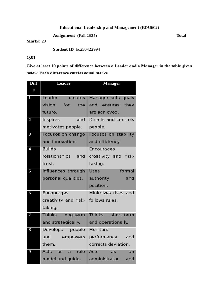 Bc250422994 Leader vs Manager | PDF