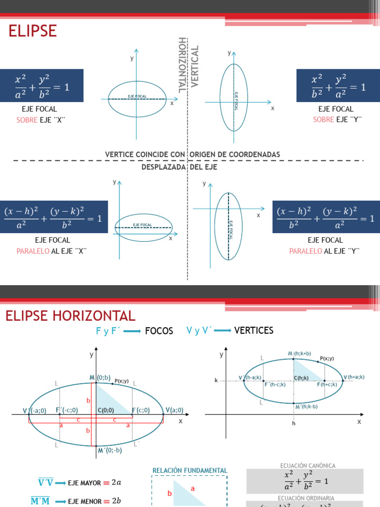 Conceptos y Ejercicios sobre Elipses | PDF | Elipse | Geometría analítica