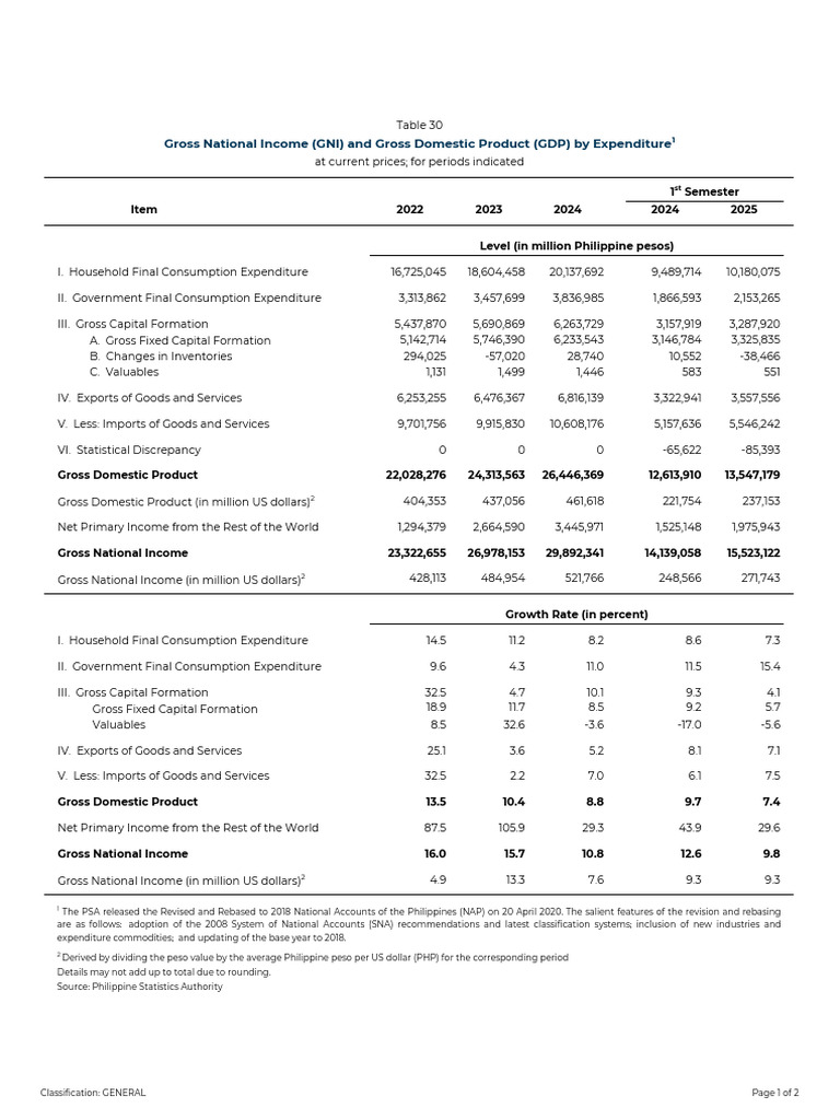 Table 30 | PDF | Gross Domestic Product | Measures Of National Income ...