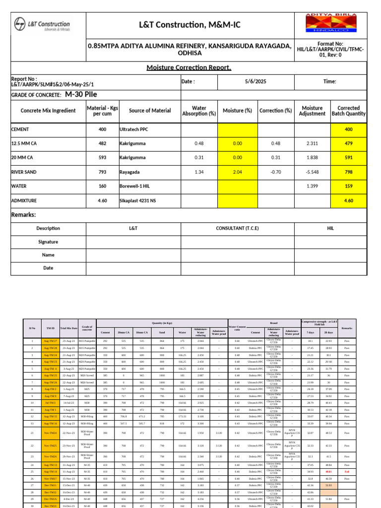 Moisture Correction Report for Concrete Mix | PDF | Concrete | Building