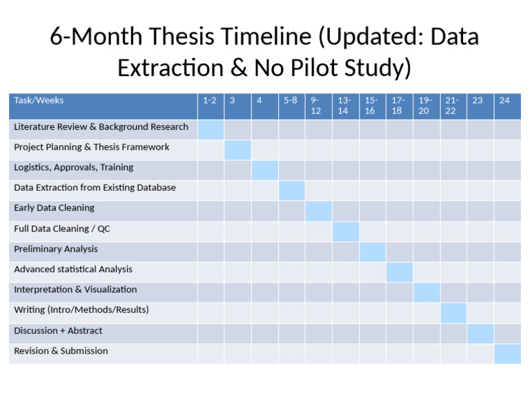 Thesis Timeline Gantt Updated | PDF