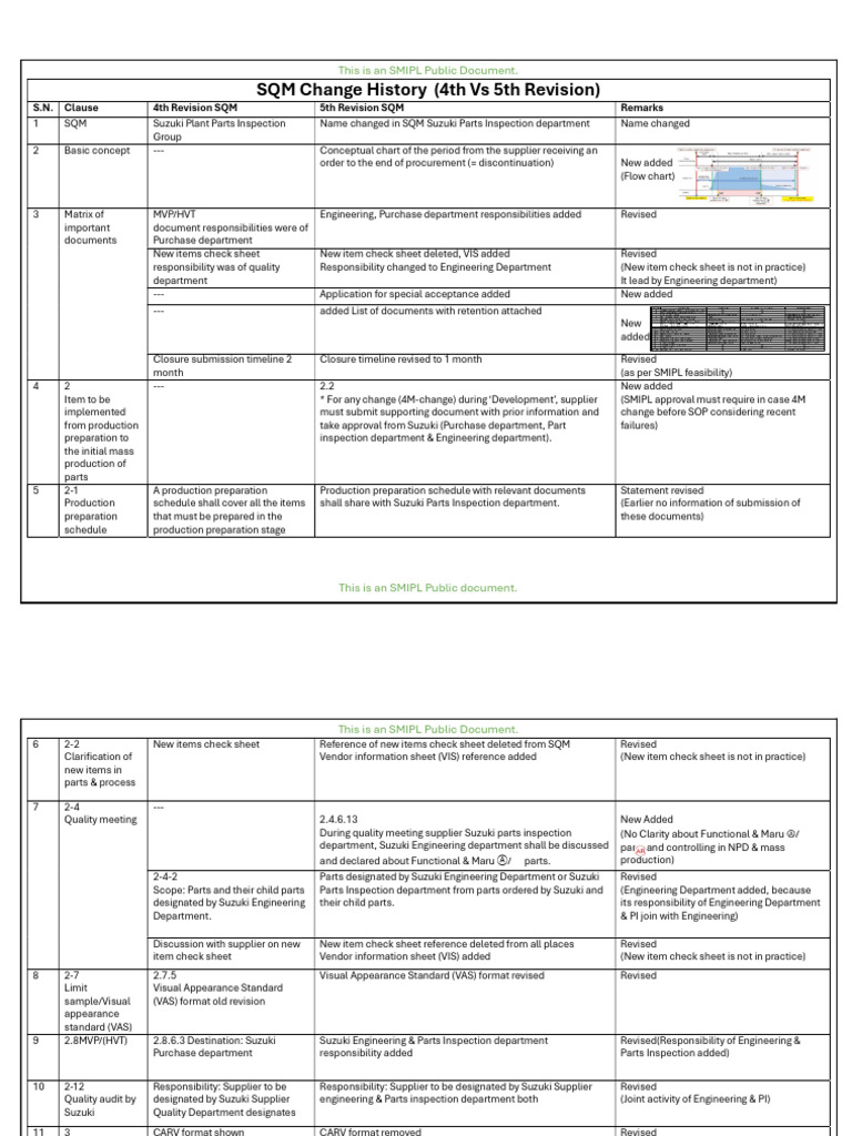 SQM Change History Sheet | PDF