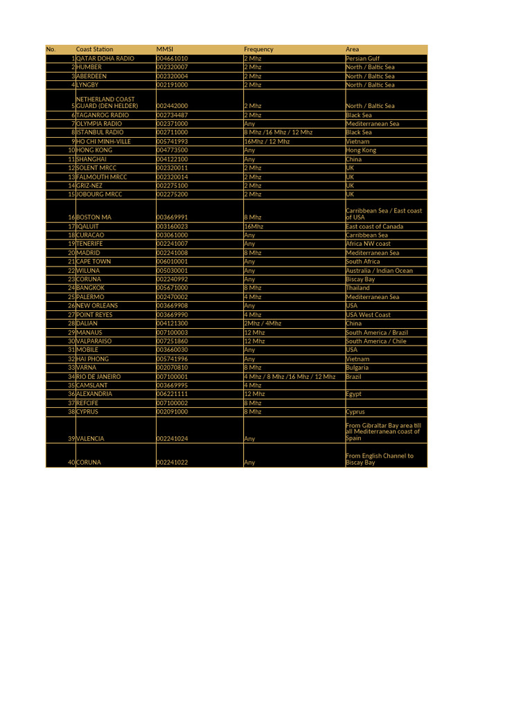 List of Coast Stations | PDF | Frequency