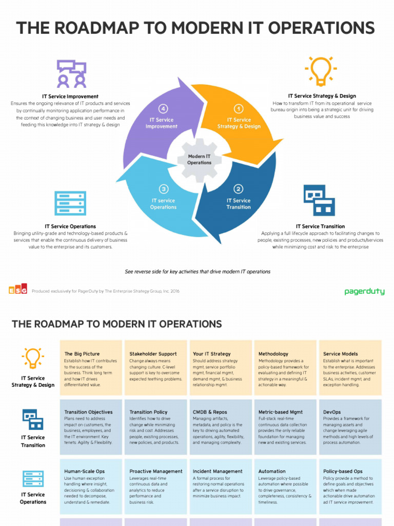 Roadmap to Modern IT Operations | PDF | Automation | Analytics