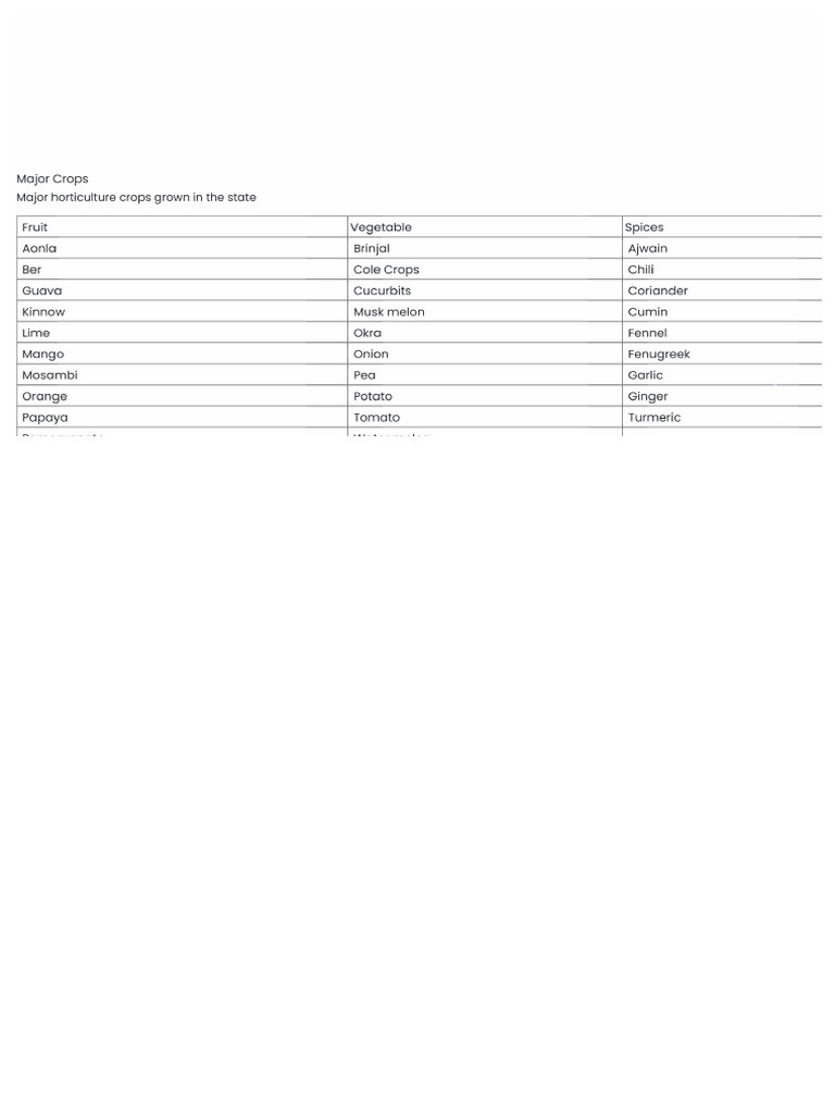 Major Crops Grown | PDF