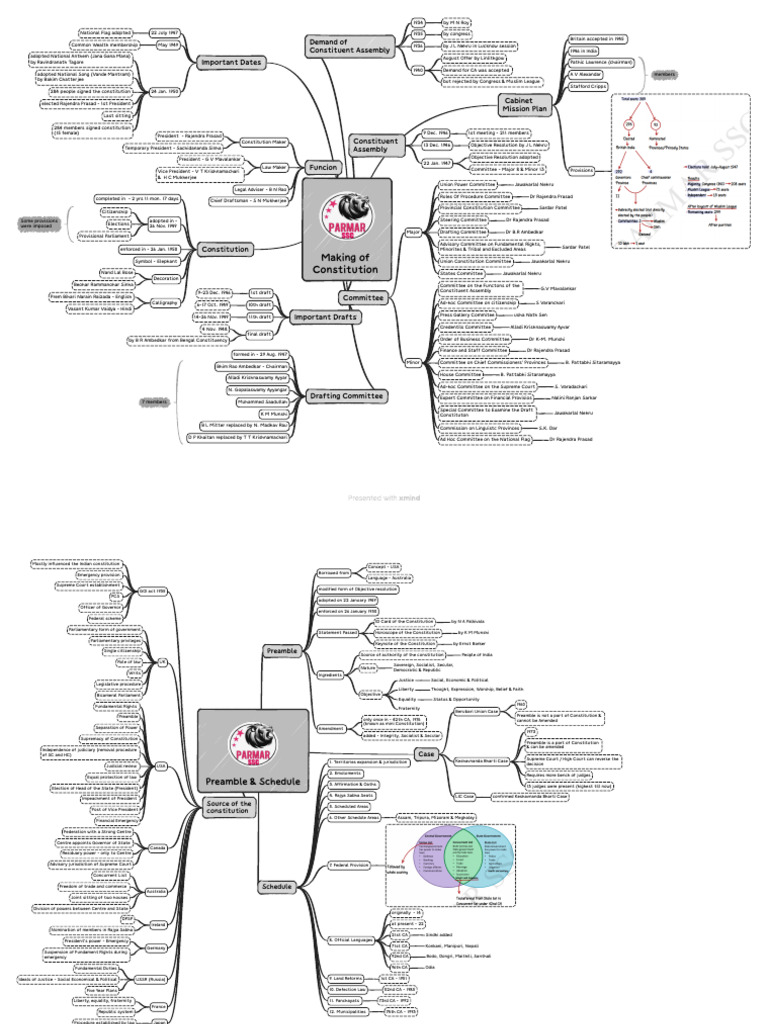 Polity Printable Mindmap | PDF | Citizenship | Constitution
