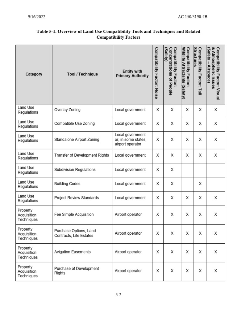 FAA_2022_150_5190_4b_Land_Use_Compatibility-69-127 | PDF | Zoning ...