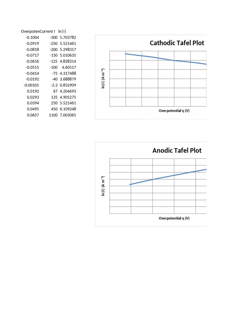 Cu Tafel Anodic Cathodic With Charts (1) | PDF