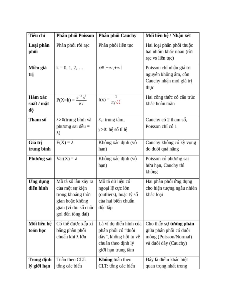 MLH giữa PP Poisson và PP Cauchy | PDF