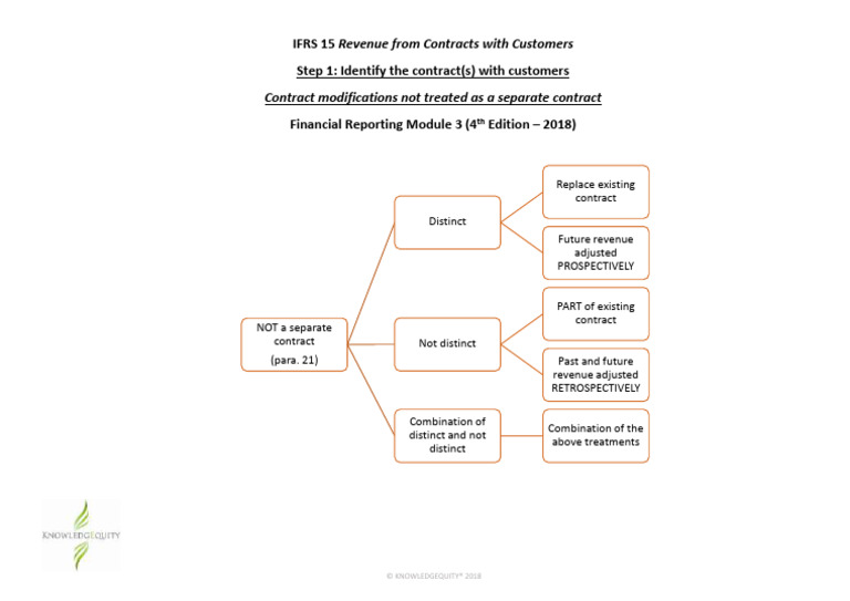 IFRS 15 Step 1 Contract Modifications NOT A Separate Contract | PDF