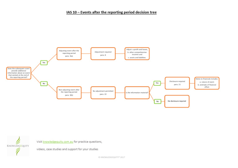 Flowchart IAS 10 Decision Tree 2017 (1) | PDF | Business | Accounting