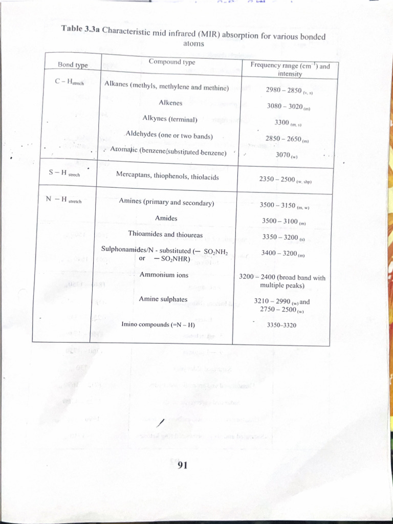 IR Table of Values | PDF