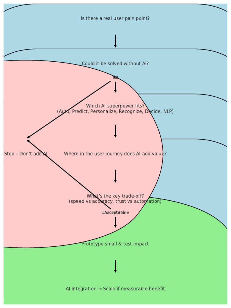 AI Integration Flowchart | PDF