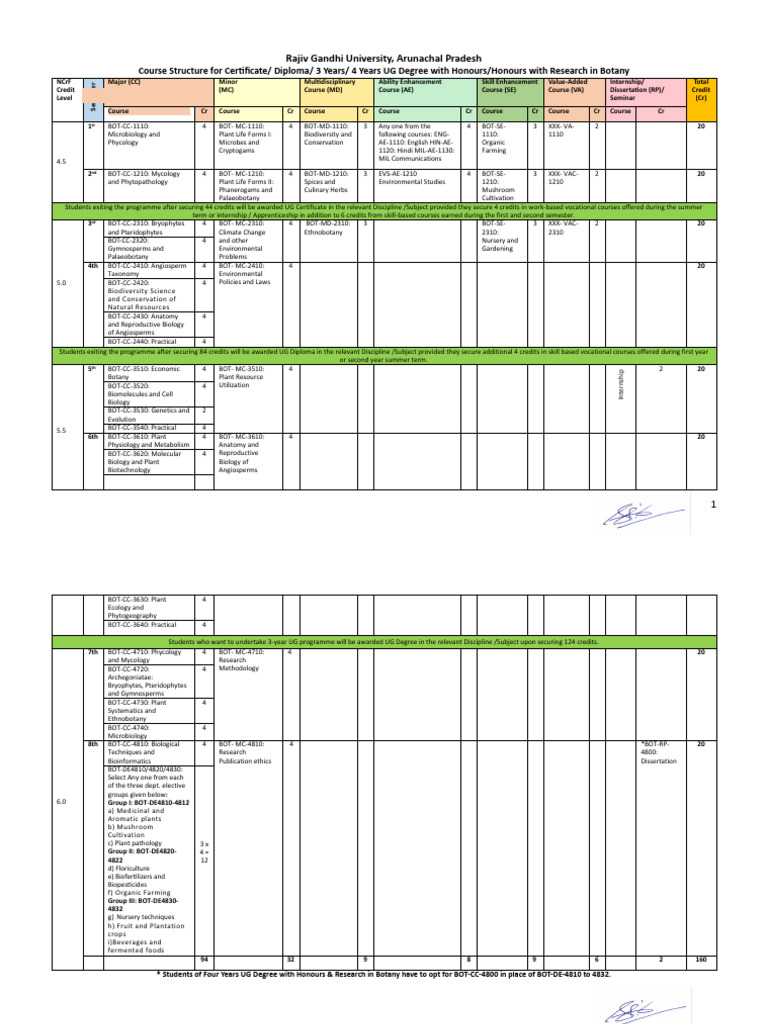 Botany UG Course Structure at RGU | PDF | Conservation Biology ...