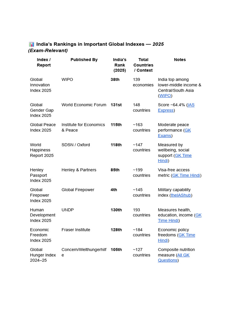 India's Rankings in Important Global Indexes - : 2025 (Exam-Relevant) | PDF